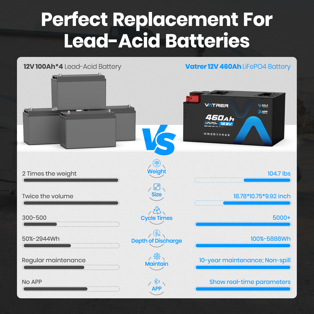 Vatrer 12V 460Ah Self-heating Lithium RV Battery, 5kWh 300A BMS Heated-Vatrer