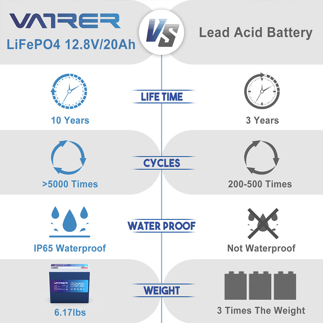 Vatrer 12V 20AH LiFePO4 Lithium Battery, Built-in 20A BMS, 5000+ Cycle